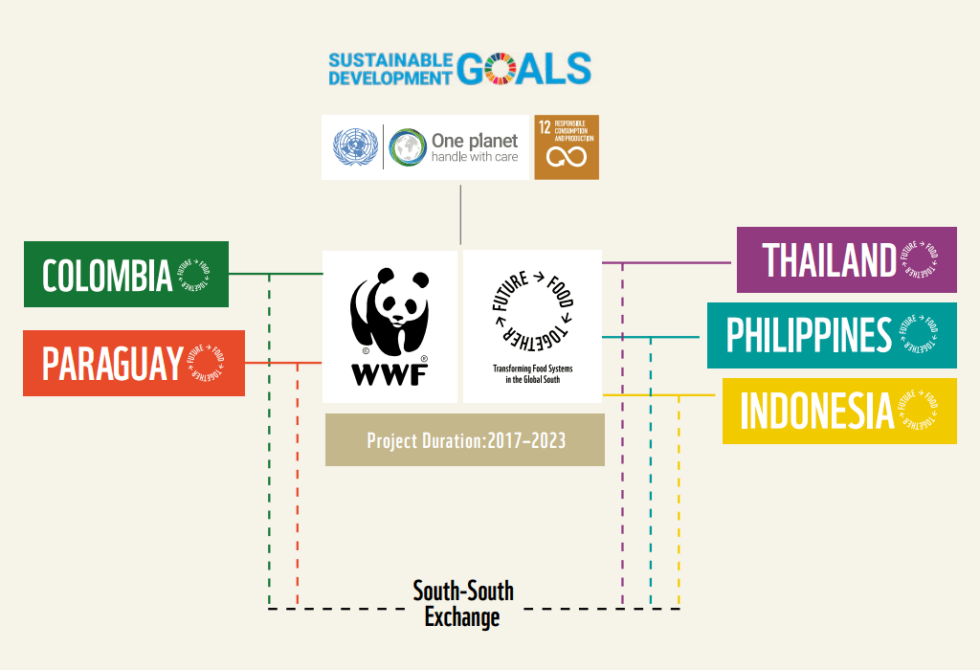 Completion of our first Project Phase of Future Food Together